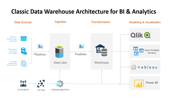 Data Warehouse Automation: Why, What, & How To Choose Your DWA Tool