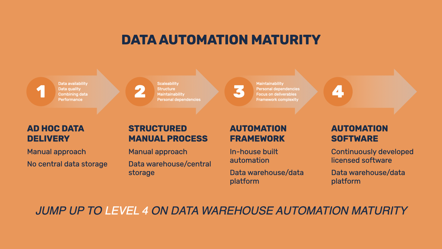 The Ultimate Guide to Data Automation