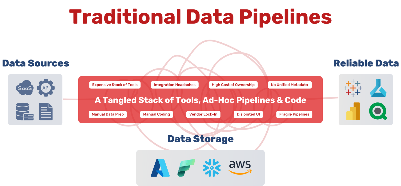 Traditional Data Pipelines vs Modern Data Flows