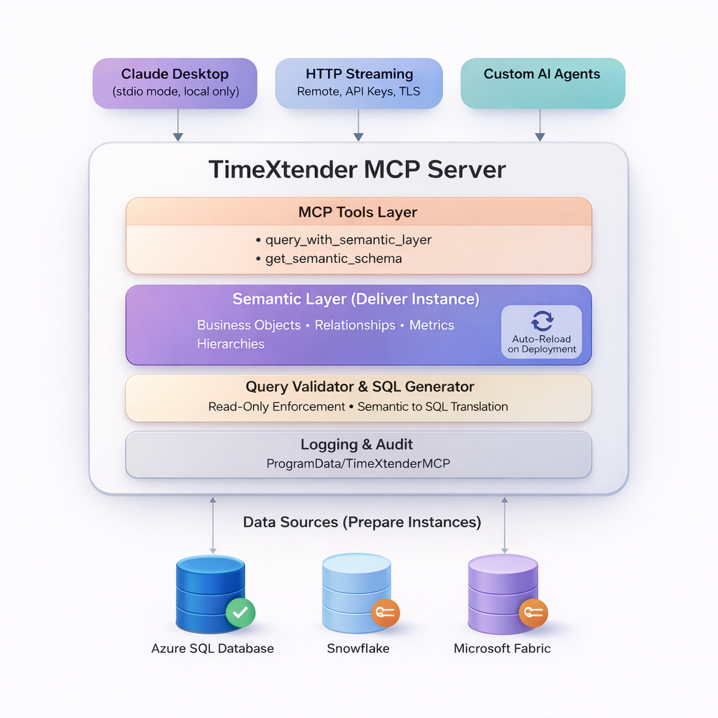 How the TimeXtender MCP Server Works: Governed Semantic Models for AI ...