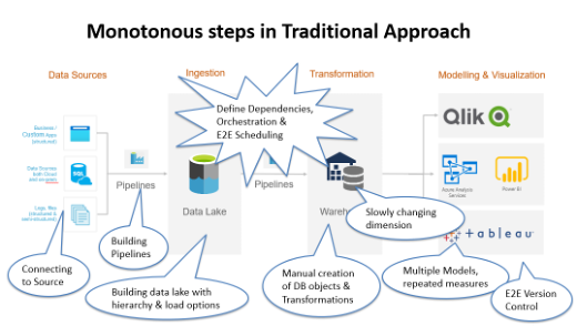 Data Warehouse Automation: Why, What, & How To Choose Your DWA Tool